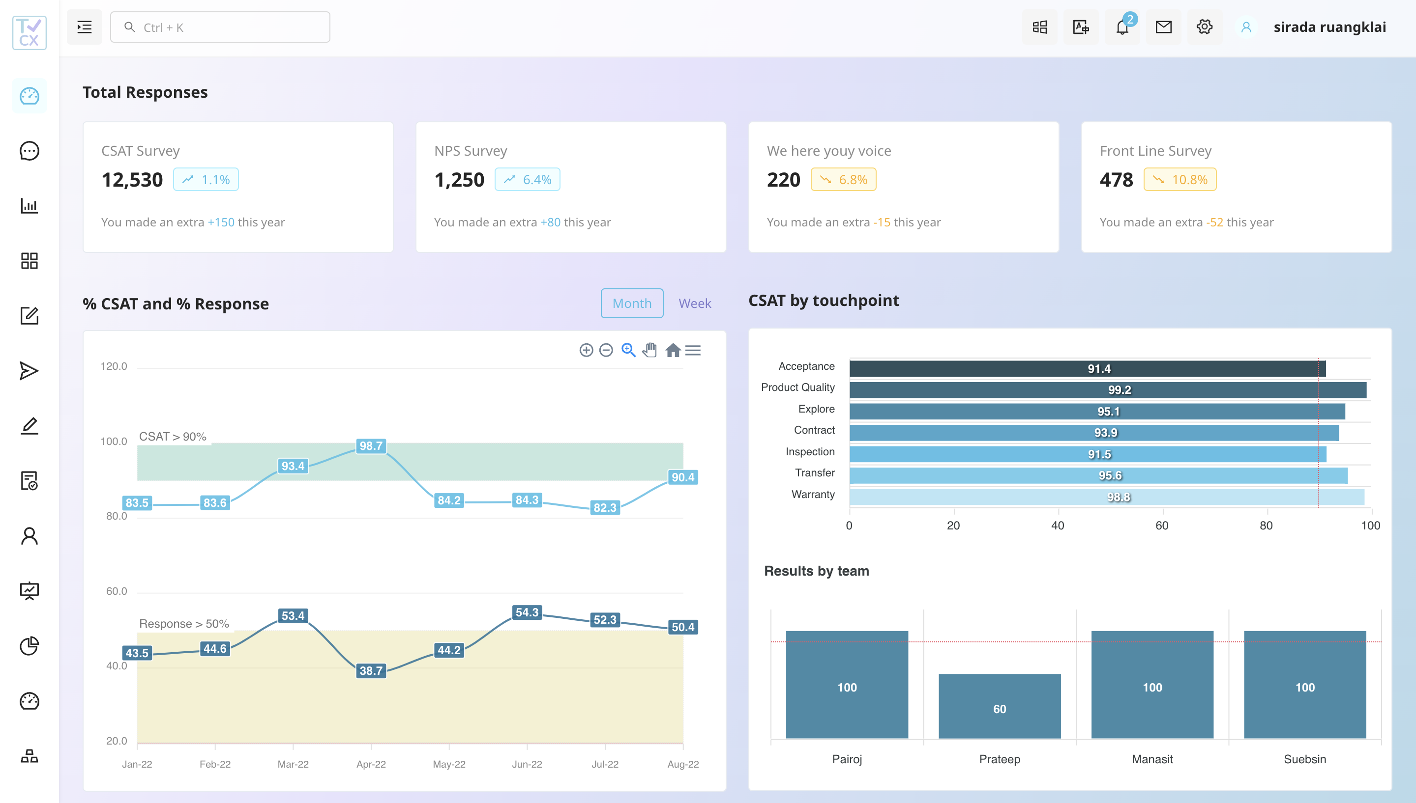 TICX | Customer Experience Dashbaord and Analytics